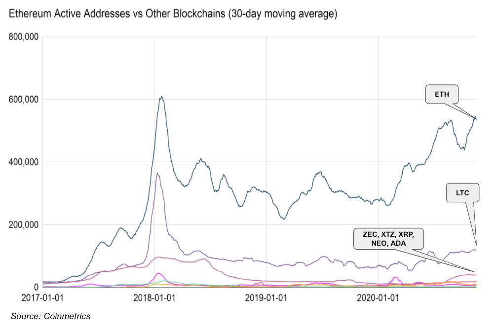 Around the Block #10: “ETH killers” and new chains