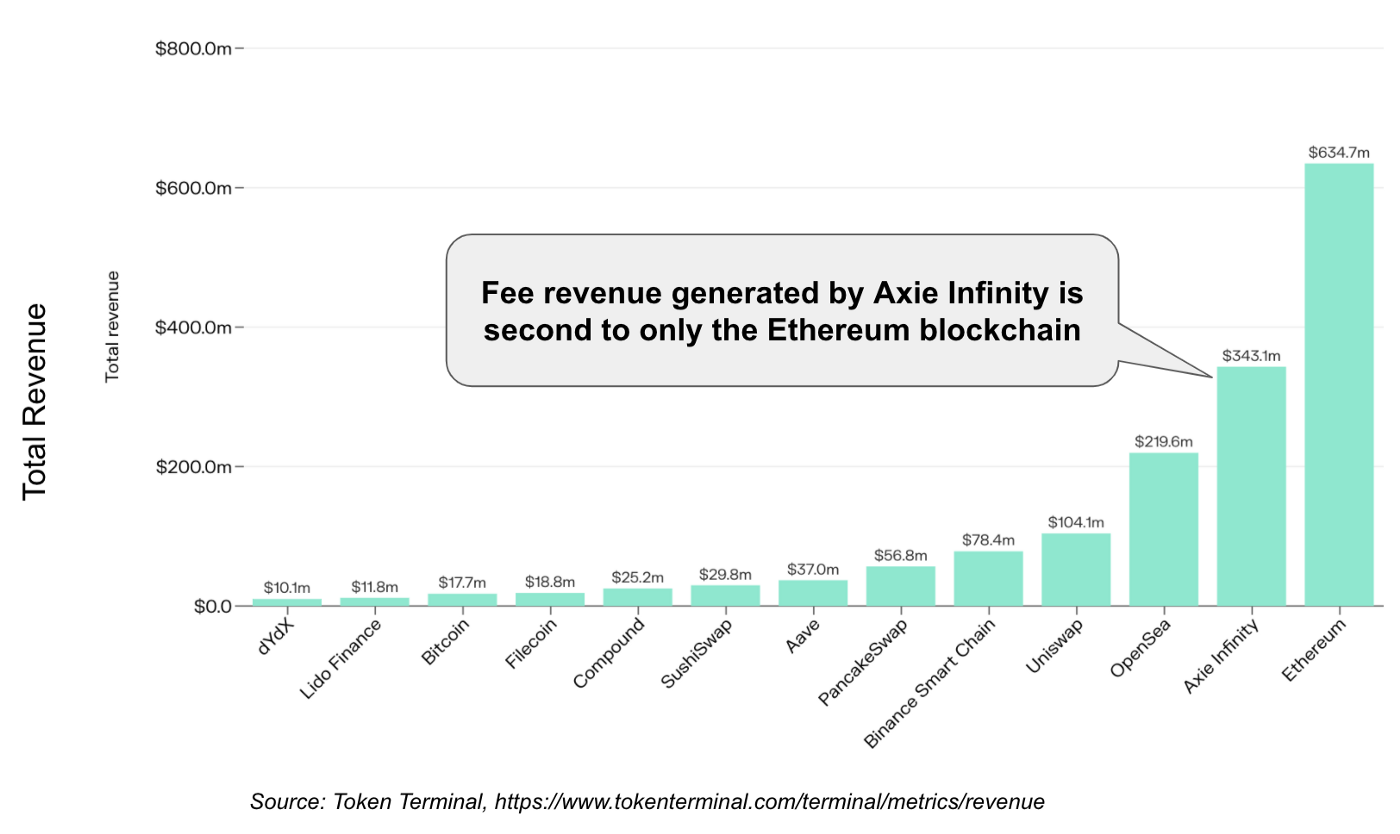 Axie Infinity, Yield Guild Games & the play-to-earn economy