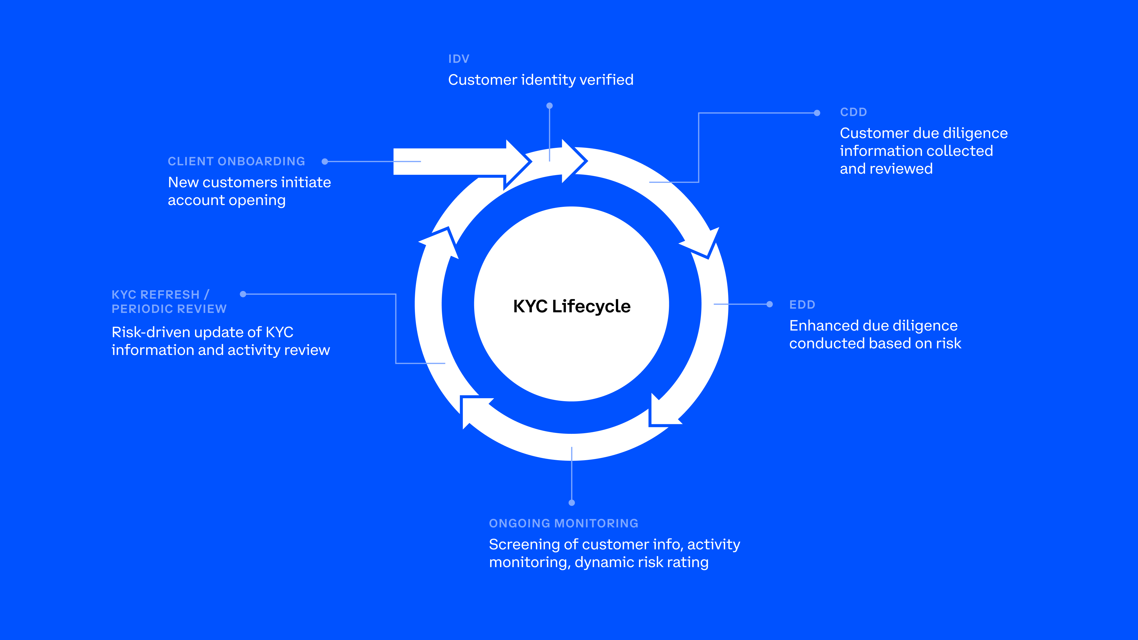Navigating the crypto KYC lifecycle