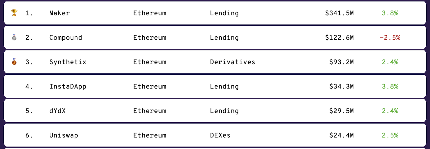 How MakerDAO doubled its users in a single weekend using Learning Rewards