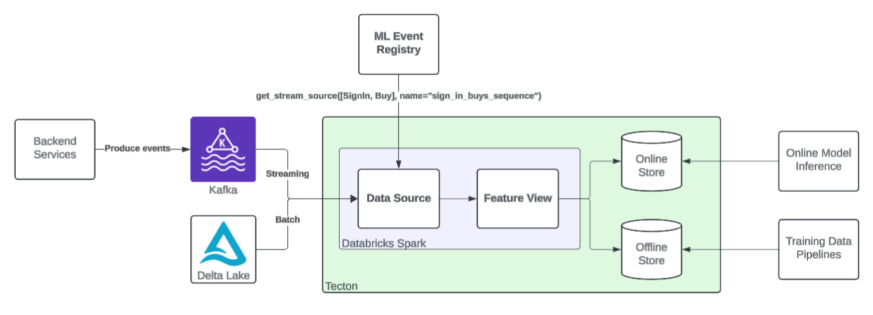 How Coinbase Builds Sequence Features for Machine Learning