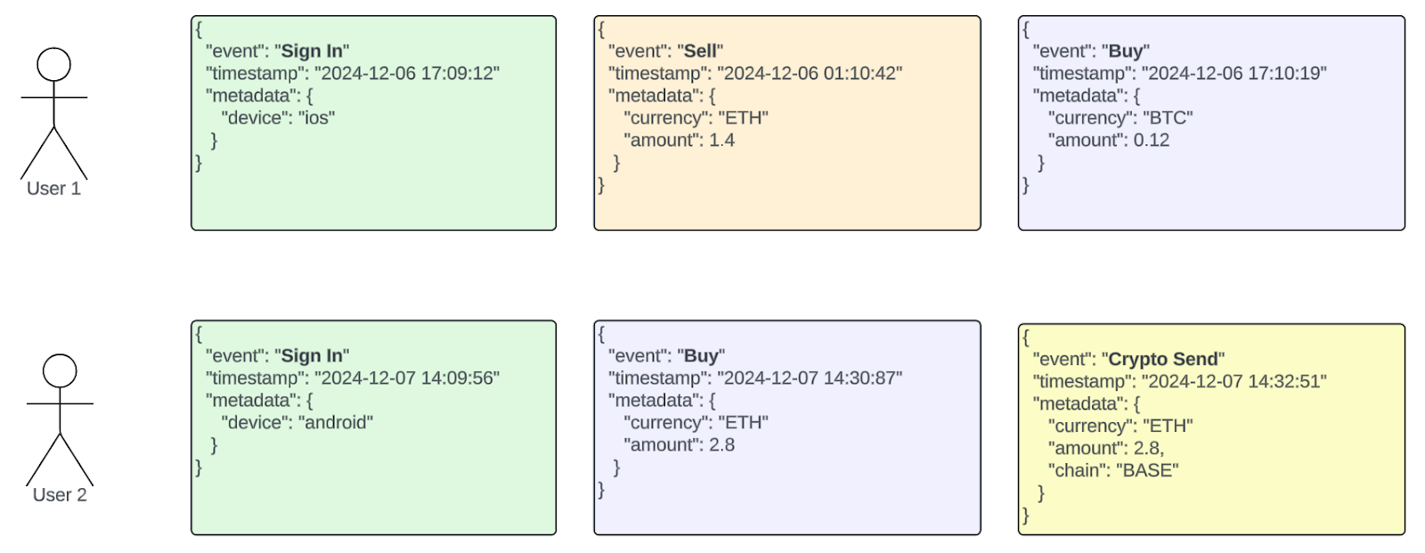 How Coinbase Builds Sequence Features for Machine Learning
