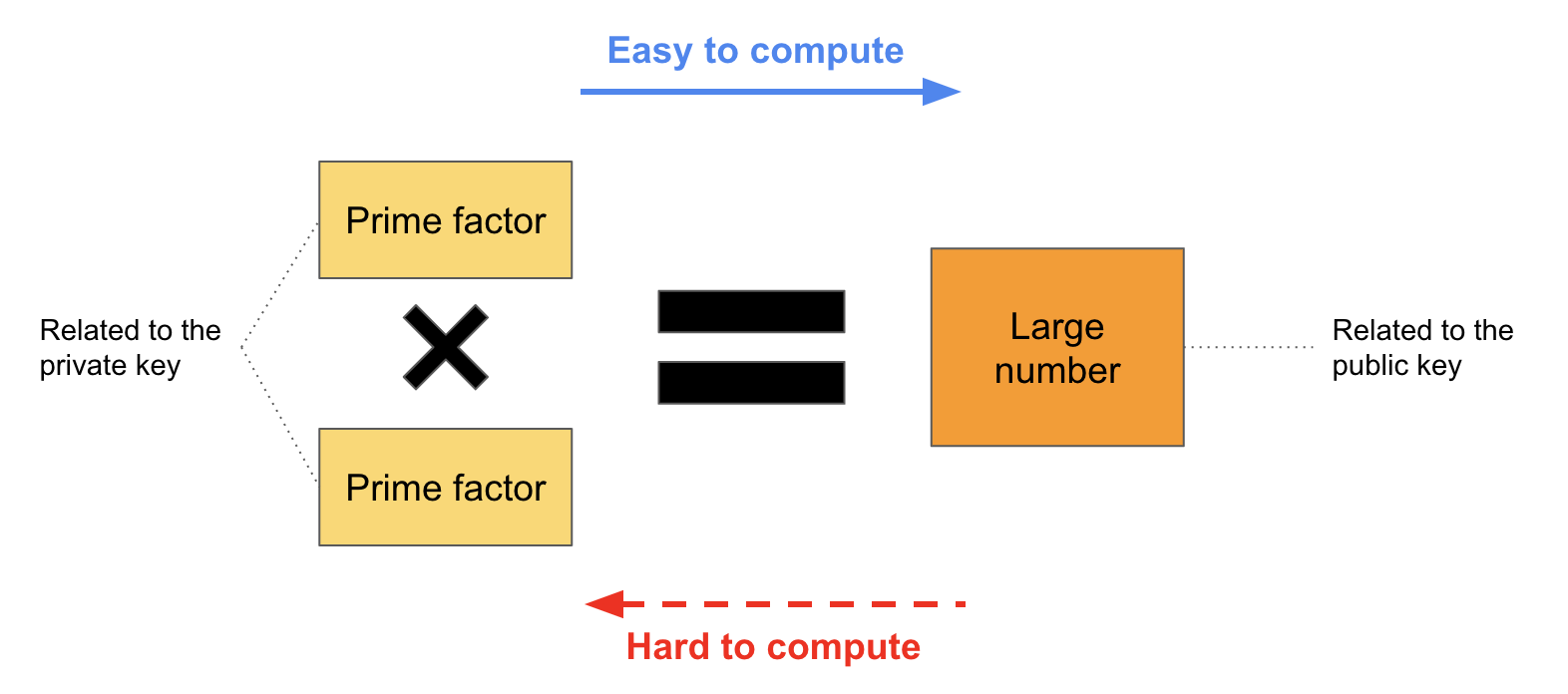 Cryptocurrencies and Quantum Computers